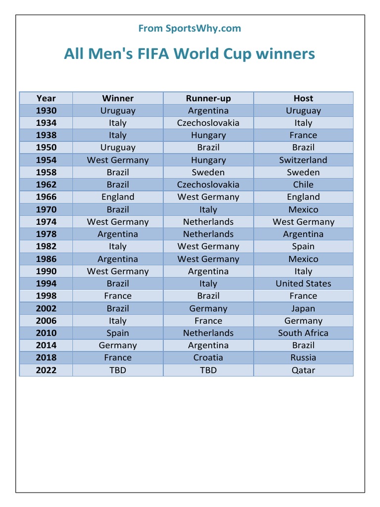 FIFA World Cup Winners List 1930-2022 | PDF