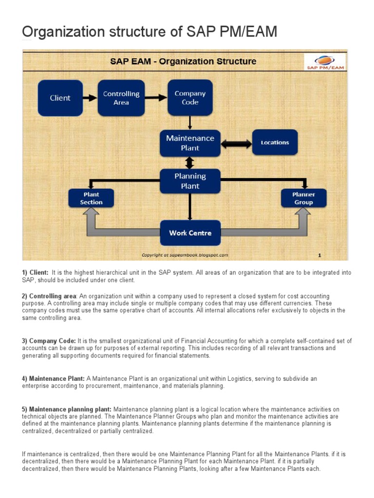 Organization Structure of SAP PM/EAM: 8 Likes 8,521 Views 11 Comments ...