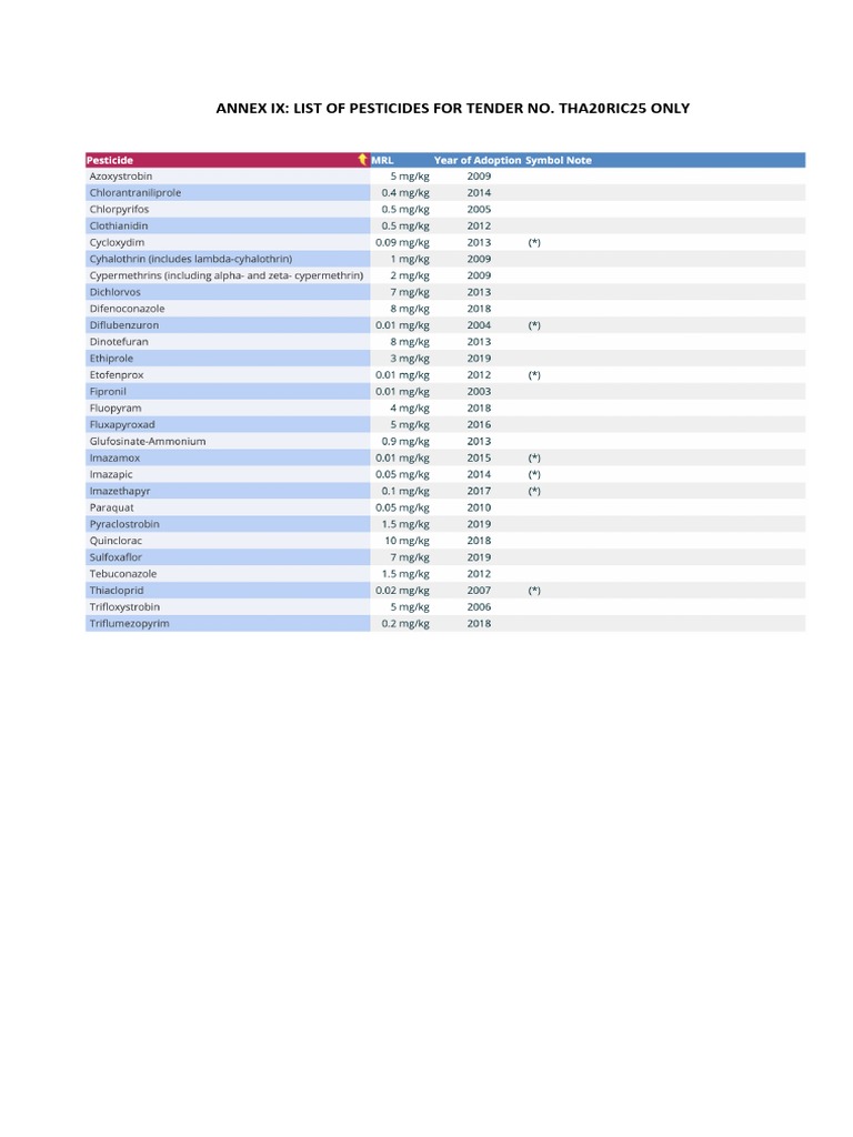 List of Approved Pesticides for Tender THA20RIC25 Covering Common ...