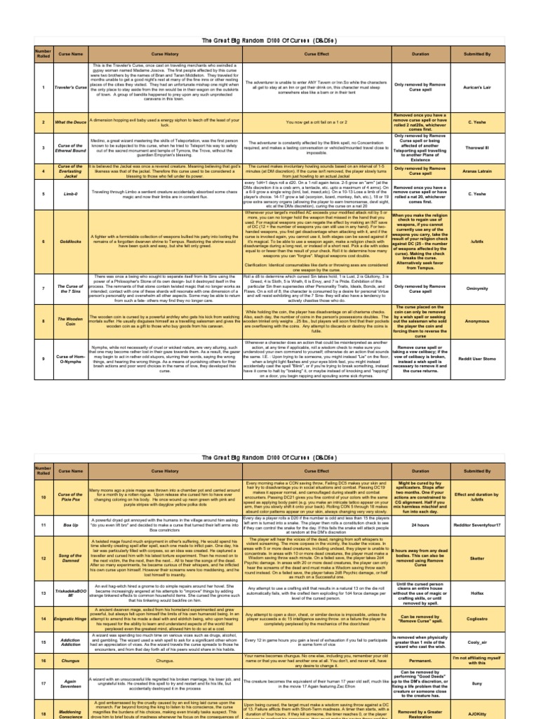The Great Big Random d100 Table of Curses (5e) PDF | PDF | Seven Deadly ...
