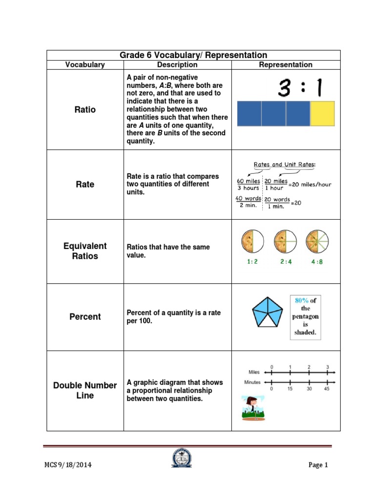 6th Grade Math Vocabulary Guide | PDF | Ratio | Algebra