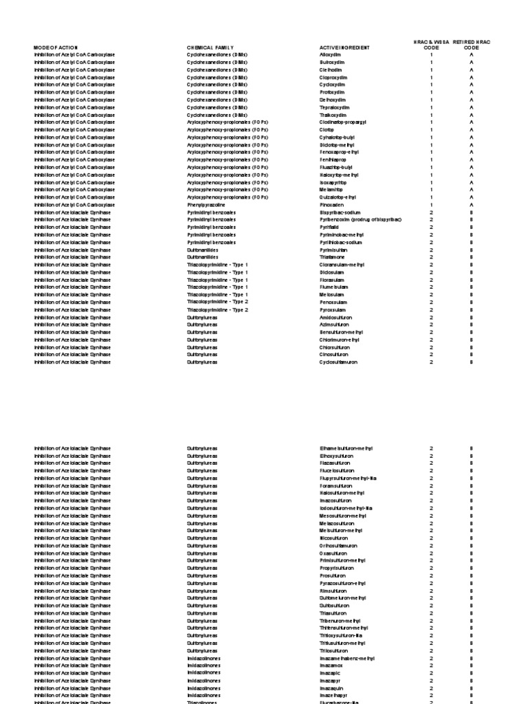 Mode of Action Chemical Family Active Ingredient Hrac & Wssa Code ...