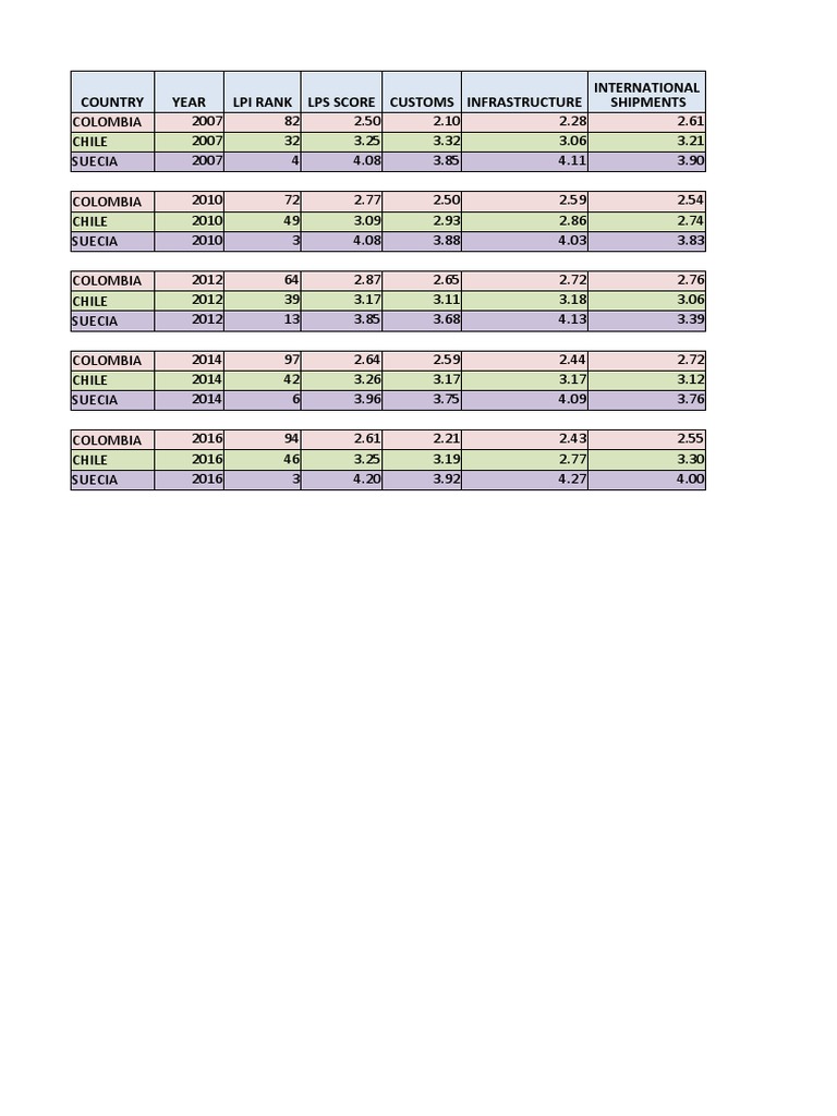 Country Year Lpi Rank Lps Score Customs Infrastructure International ...