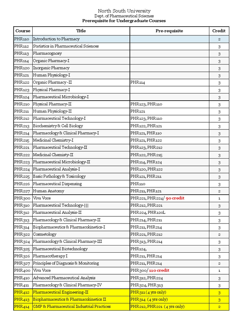 NSU Pharmacy Course Prerequisites | PDF | Pharmacology | Pharmacy