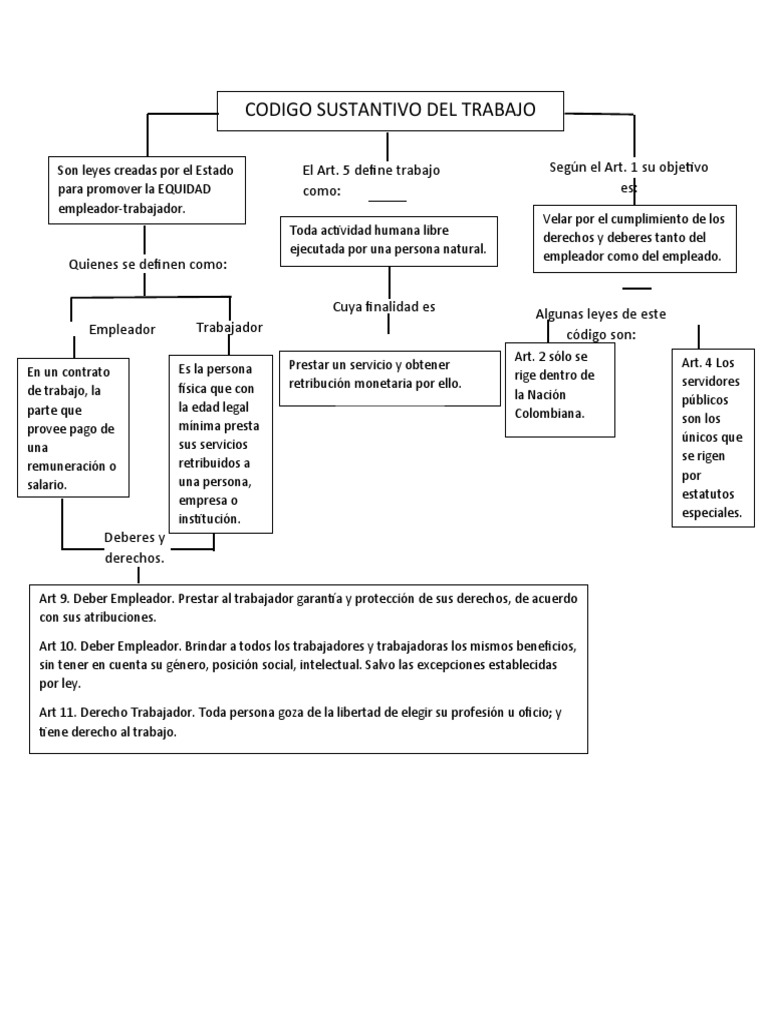 Mapa Conceptual CODIGO SUSTANTIVO DEL TRABAJO. Paula Ma. | PDF | Salario | Empleo