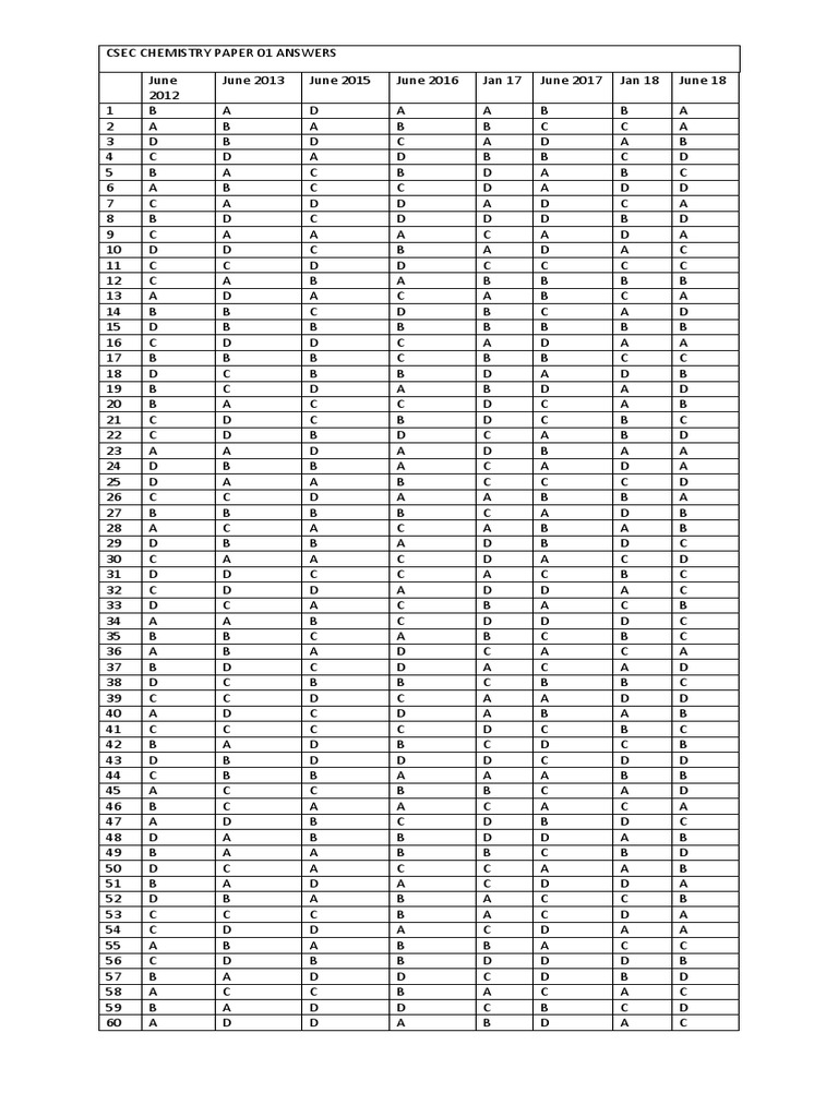 Csec Chemistry Paper 01 Answers | PDF