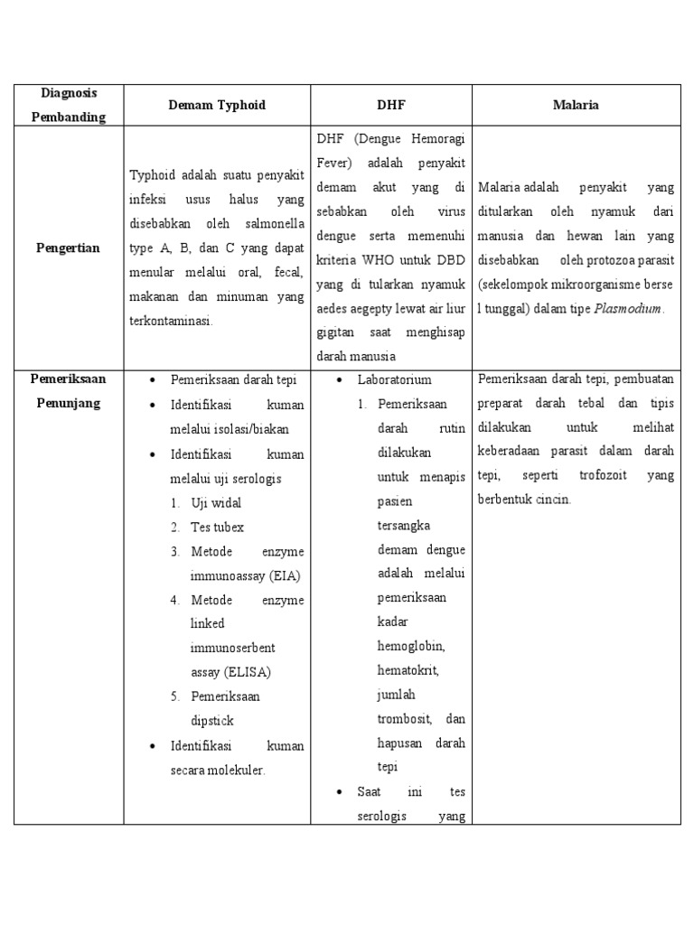 Tabel Diagnosa Banding Demam Typhoid | PDF