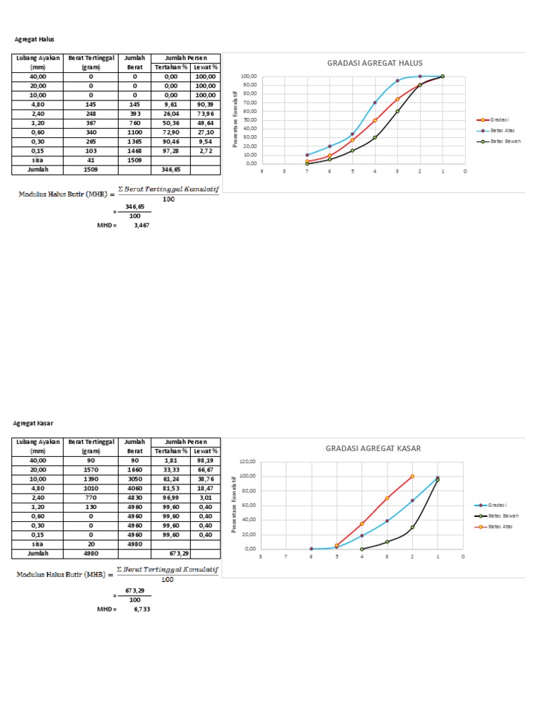 Gradasi Agregat Halus | PDF
