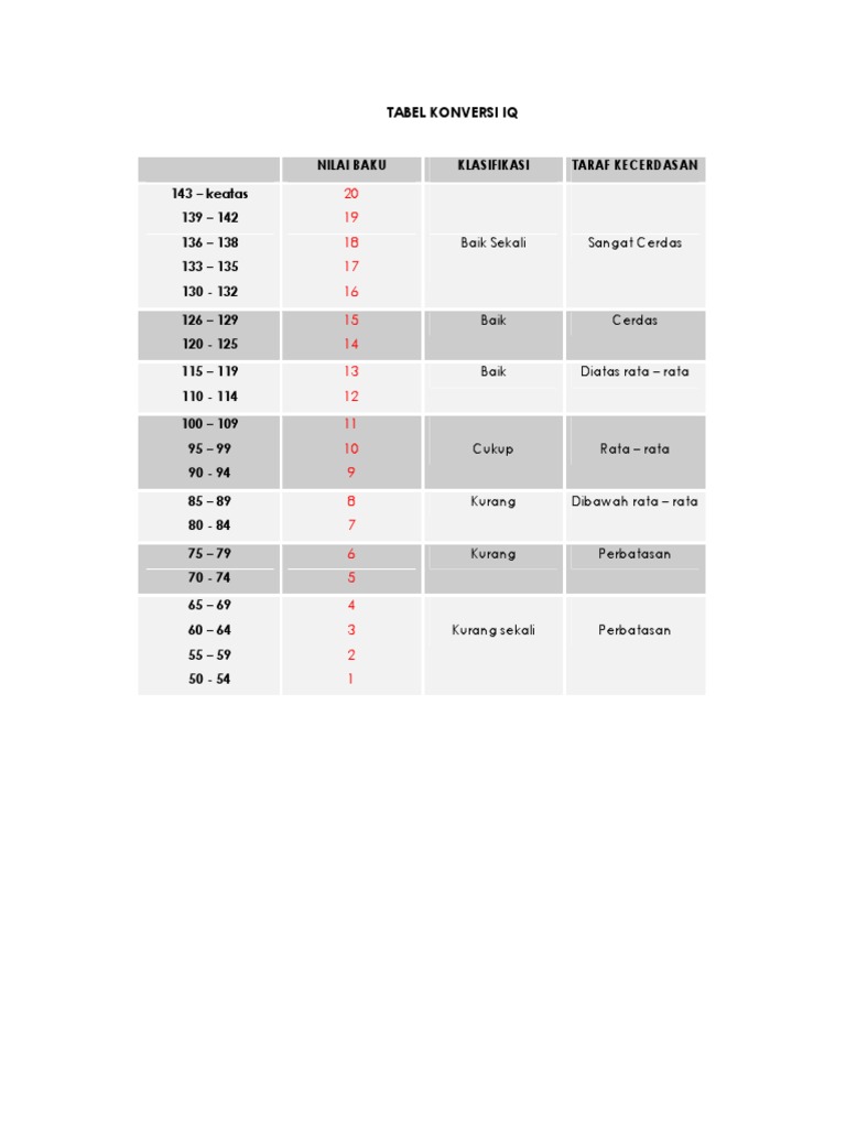 Tabel Klasifikasi Konversi Iq Ke SS PDF | PDF