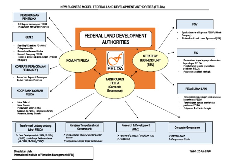 New Business Model-Felda | PDF