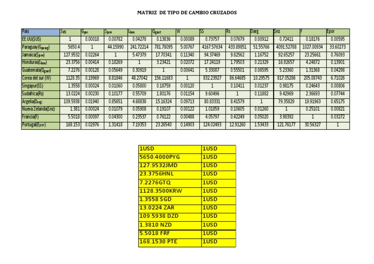 Matriz de Tipo de Cambio Cruzados | PDF
