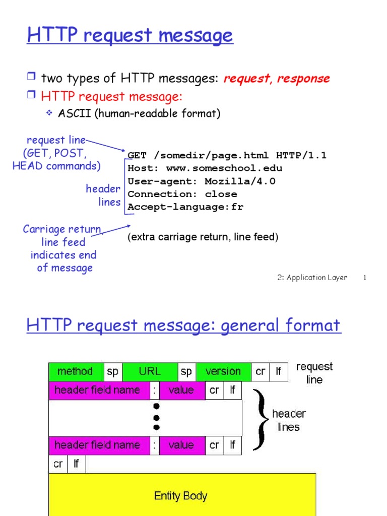 Two Types of HTTP Messages:: Request Response | PDF | Hypertext ...