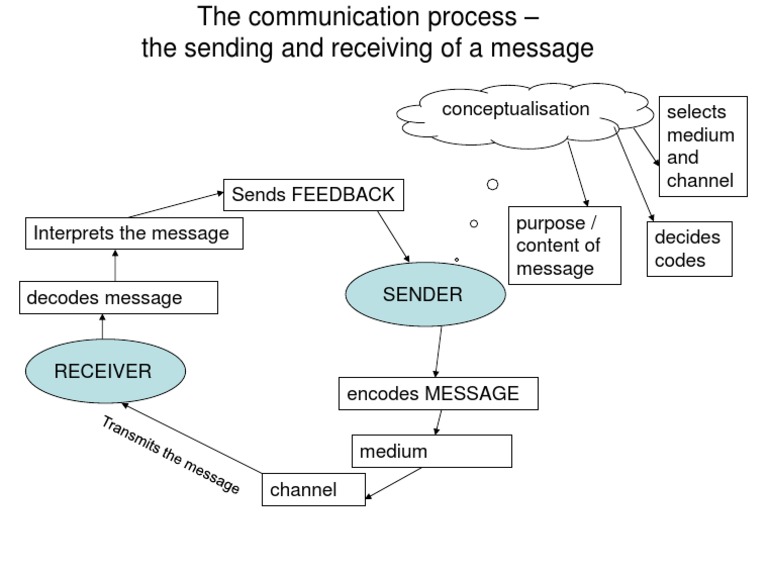 The Communication Process Diagram PDF | PDF