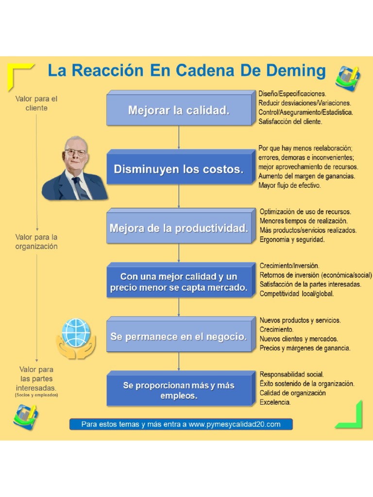 La Reacción en Cadena de Deming #Calidad | PDF