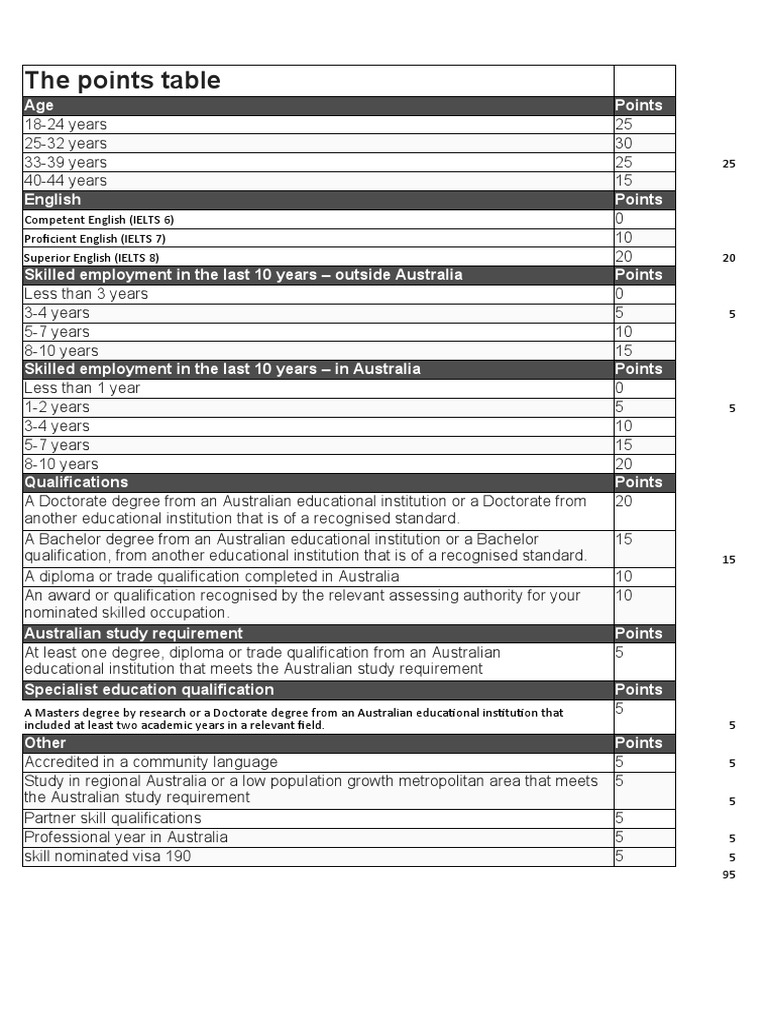 Subclass 189 Visa Points Table | PDF | Academic Degree | International ...