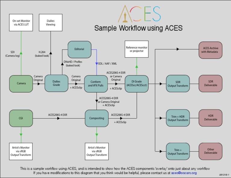 Aces Workflow Sample 081318 Pdf Film And Video Technology Filmmaking