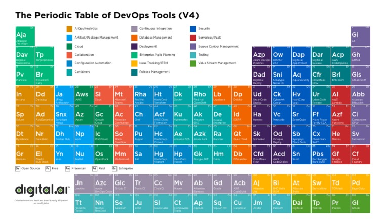Periodic Table of DevOps Tools V4 | PDF | Distributed Computing ...