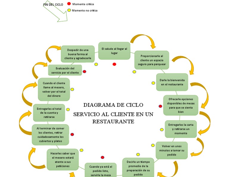Diagrama de Ciclo en El Servicio Al Cliente | Descargar gratis PDF | Camareros | Business