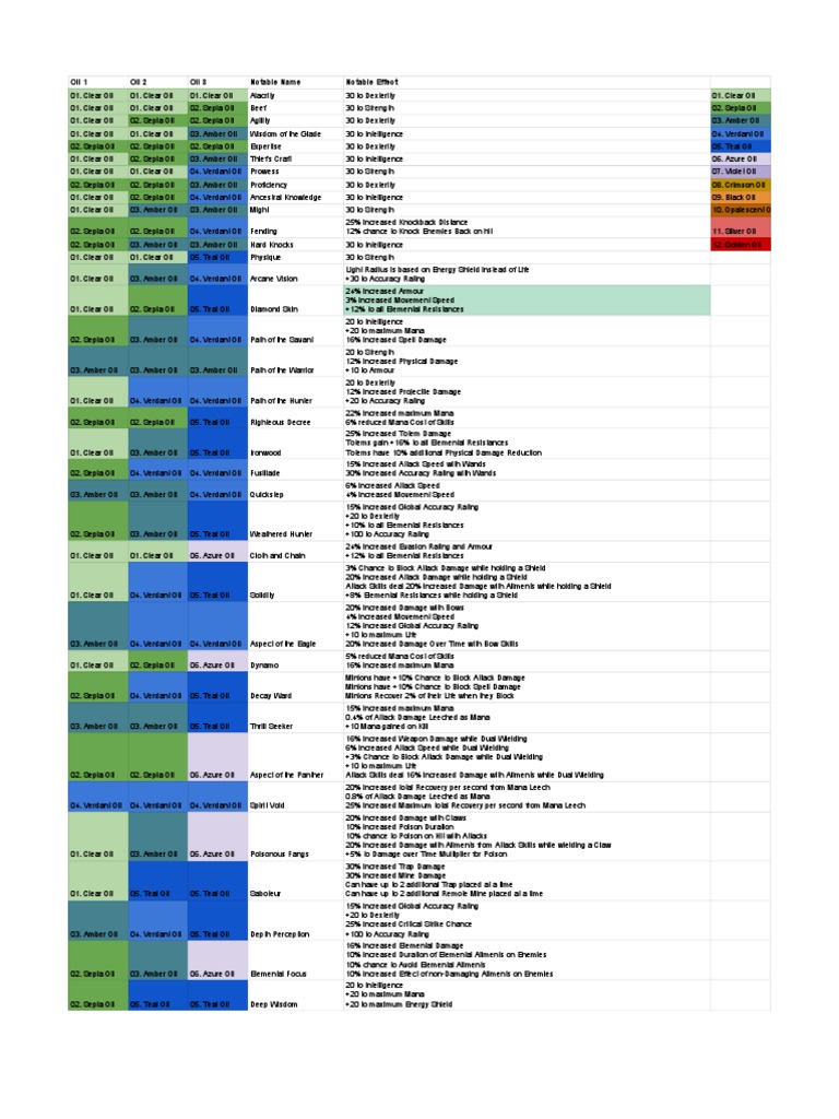 PoE Oil Effects | PDF | Shield | Leisure