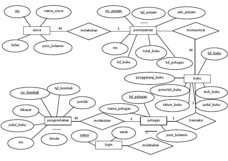 ERD Perpustakaan | PDF