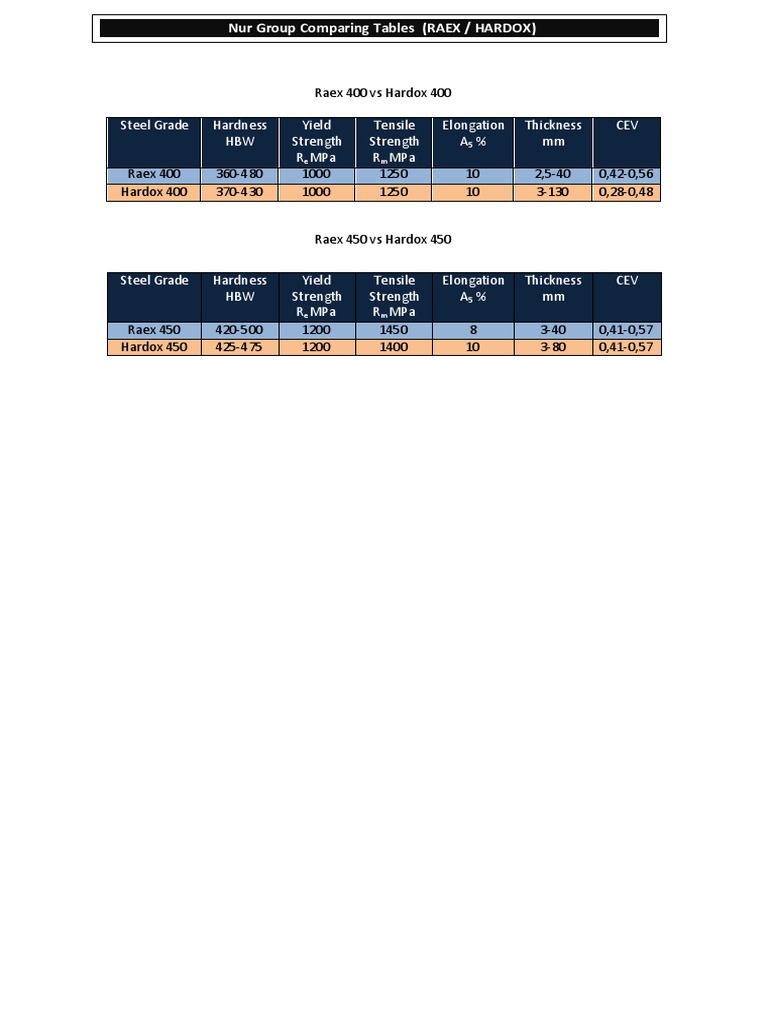 Raex vs Hardox Steel Comparison | PDF