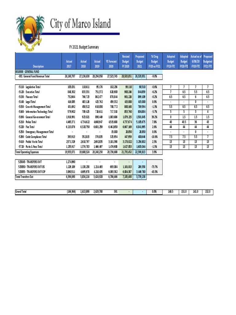 City of Marco Island 2021 General Operating Budget Summary | PDF ...