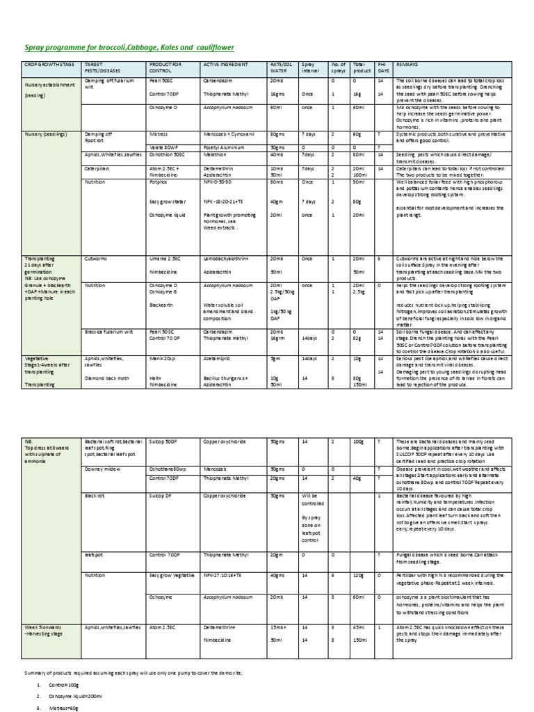 A Comprehensive Crop Protection Programme for Brassica Nursery ...