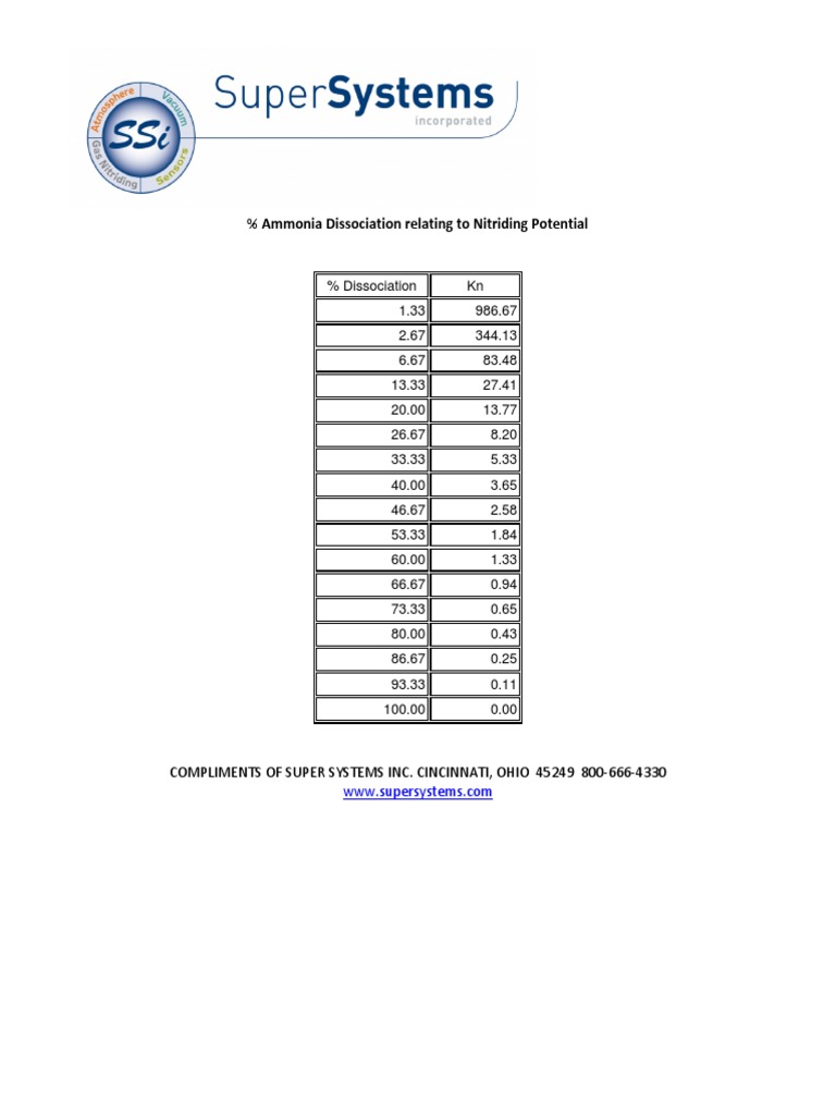 % Ammonia Dissociation Relating To Nitriding Potential | PDF