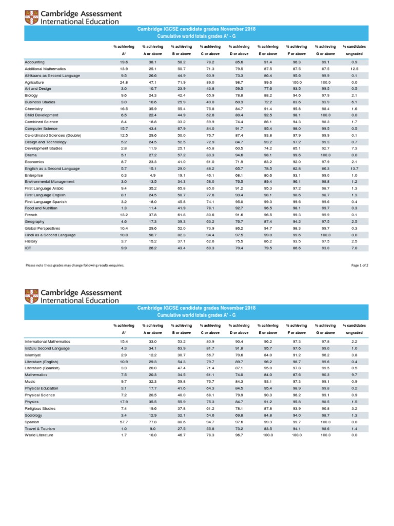 Cambridge Igcse Results Statistics November 2018 | PDF | Science
