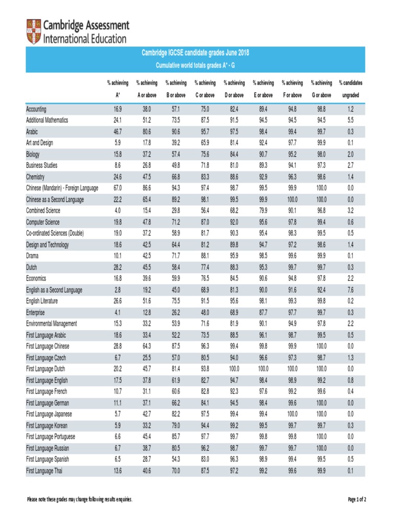 Cambridge Igcse Results Statistics June 2018 | PDF | Human ... Cambridge Igcse Results Statistics June 2018 | PDF | Human ...