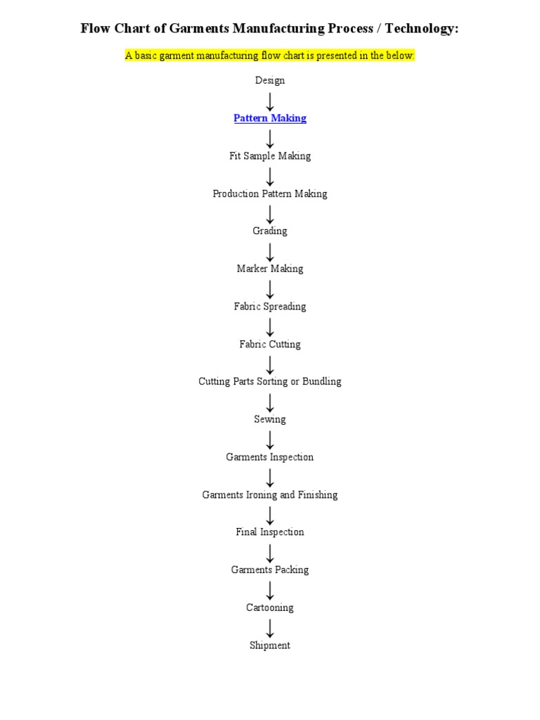 Flow Chart of Garments Manufacturing Process / Technology:: Pattern ...