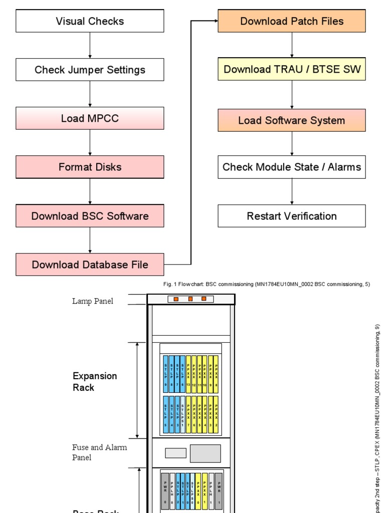 Visual Checks Download Patch Files: Fig. 1 Flow Chart: BSC ...