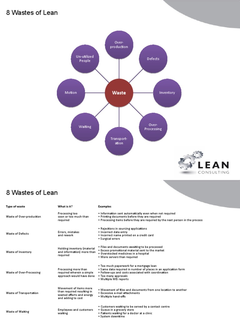 8 Wastes of Lean: Waste | PDF | Inventory | Information Technology