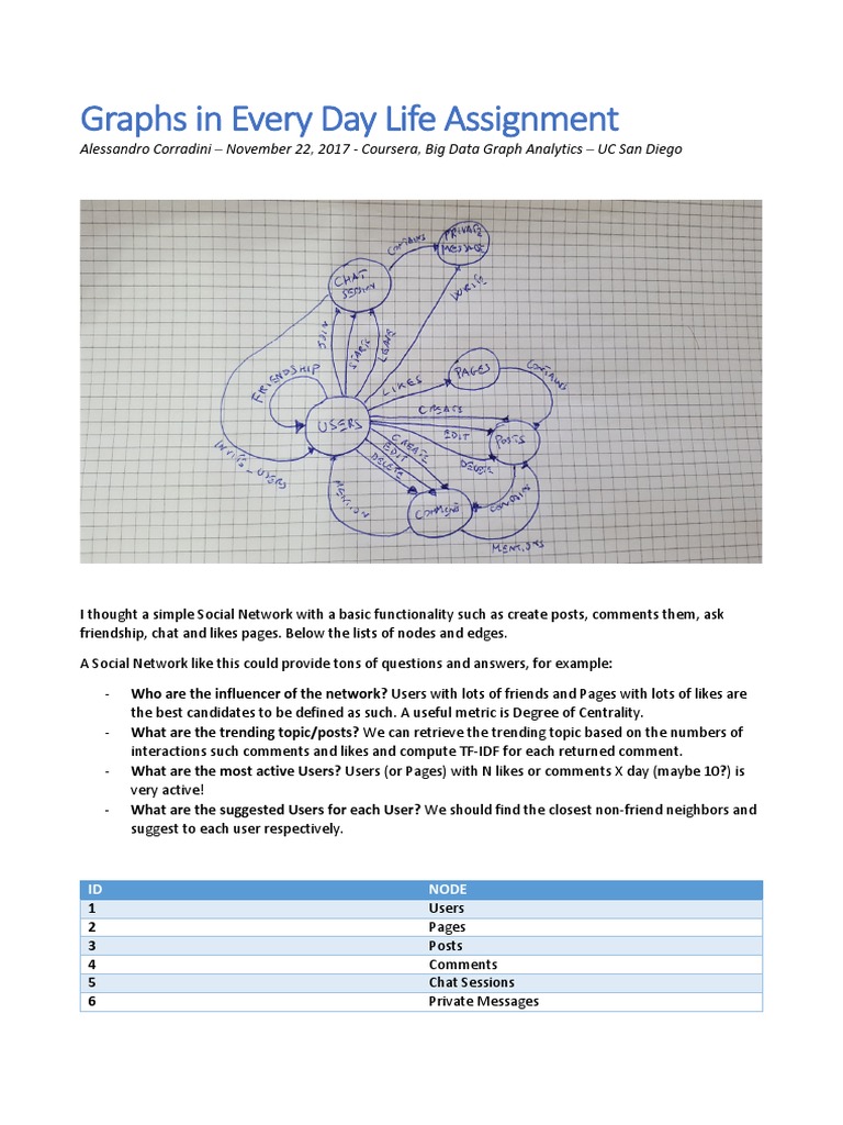 Graphs in Every Day Life Assignment | PDF
