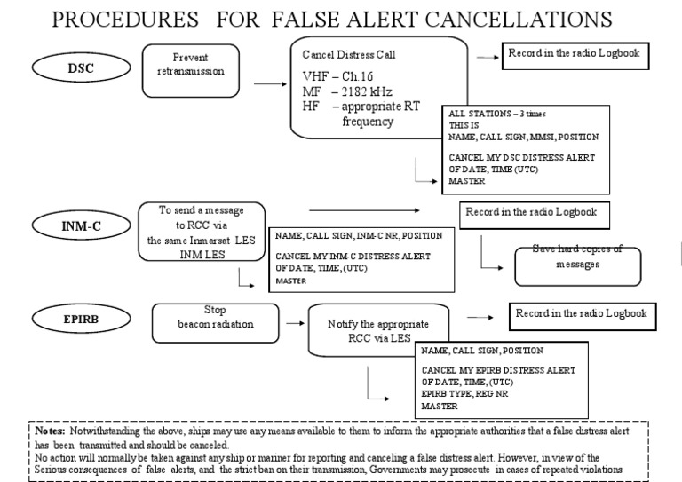 Cancel False Distress Alert Procedures | PDF | Radio ...