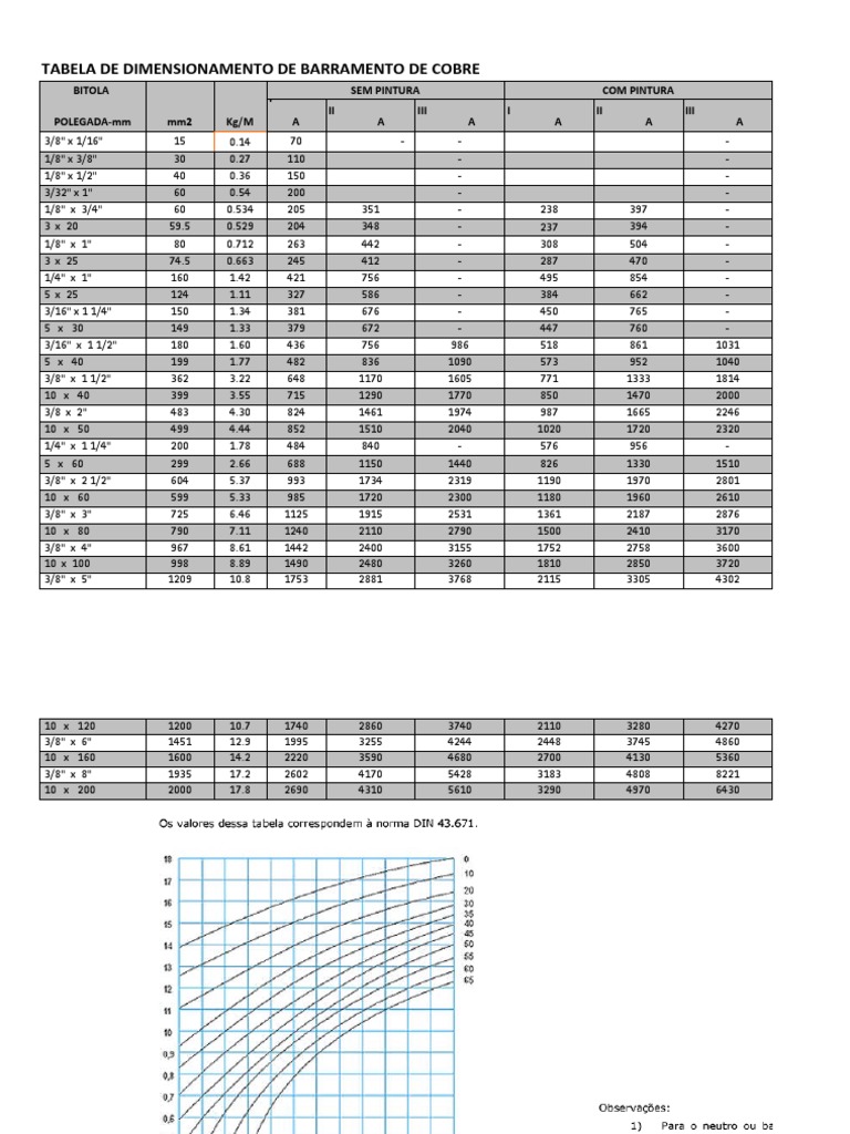Tabela Dimensionamento de Barramento de Cobre | PDF