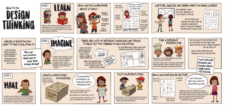 Design Thinking With Kids Secondary Process Map | PDF | Prototype ...