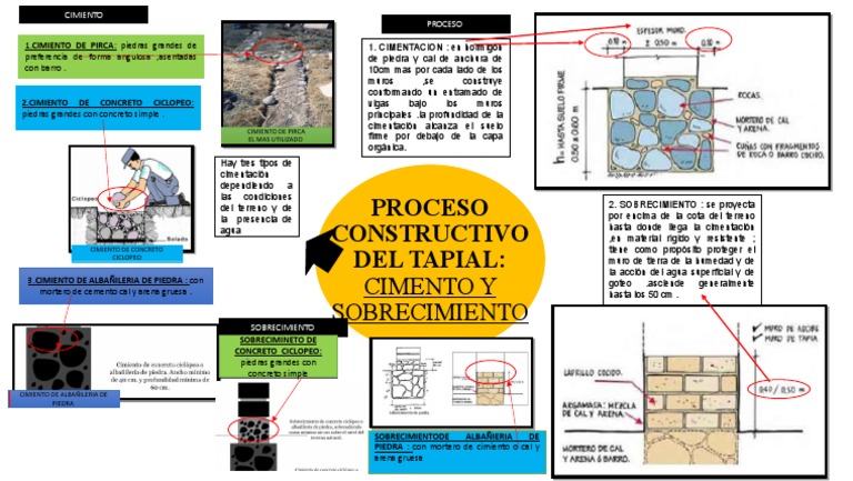 Proceso Constructivo Del Tapial | PDF | Fundación (Ingeniería) | edificio
