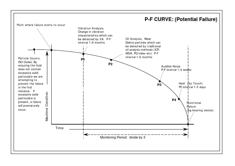 P-F CURVE: (Potential Failure) : Vibration Analysis, Point Where ...
