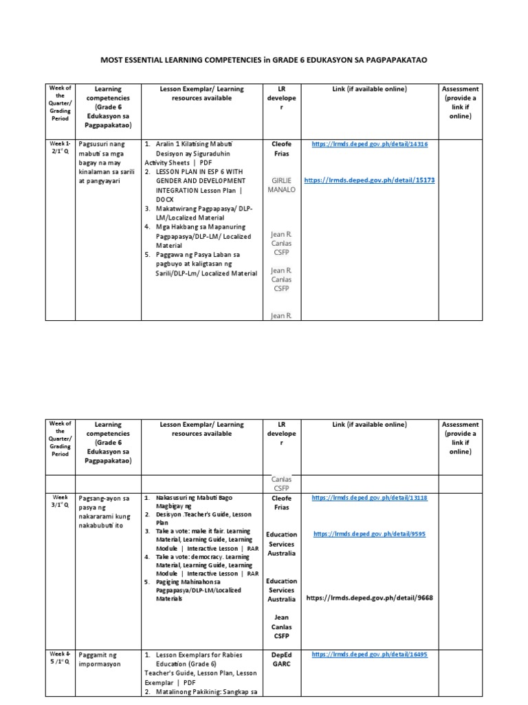 Matrix of Learning Resources Available in EsP Grade 6 | PDF | Education ...