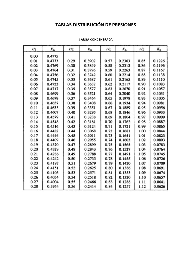 Tablas Distribución de Presiones PDF | PDF