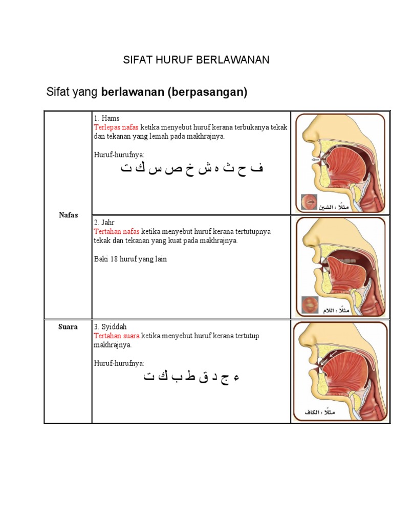 Sifat Huruf Berlawanan dalam Tajwid | PDF