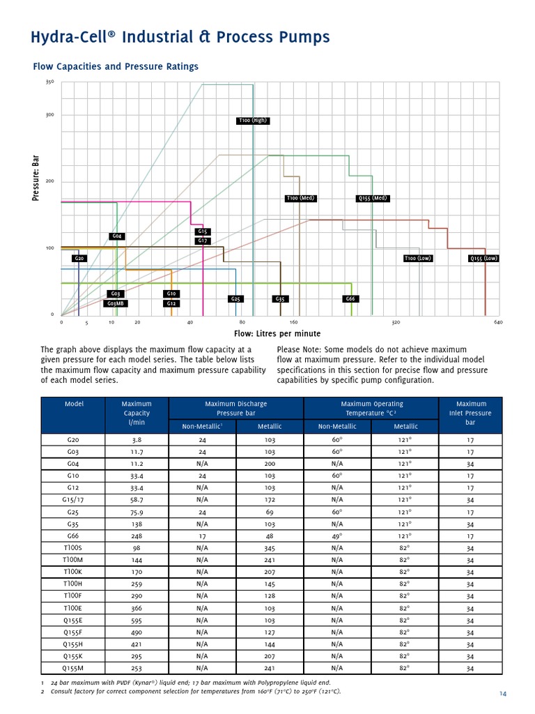 Hydra-Cell Industrial & Process Pumps: ® Flow Capacities and Pressure ...