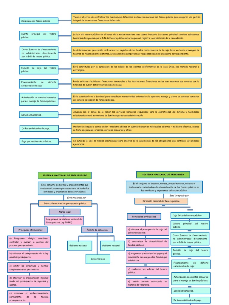Mapa Conceptual Sistema Nacional de Presupuesto | PDF | Bancos ...