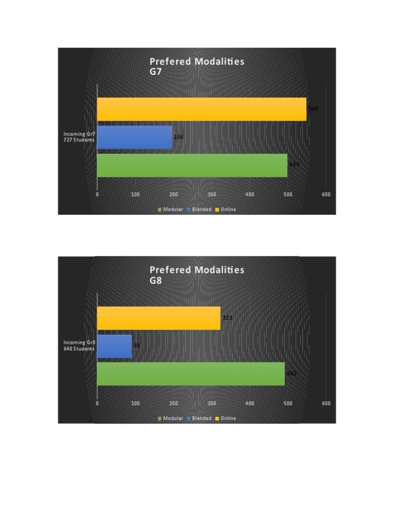 Prefered Modaliti Es G7: Incoming Gr7 727 Students | PDF | Business