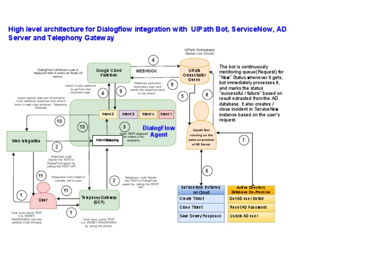 Workflow For DialogFlow Integration With UiPath and Telephony Gateway ...