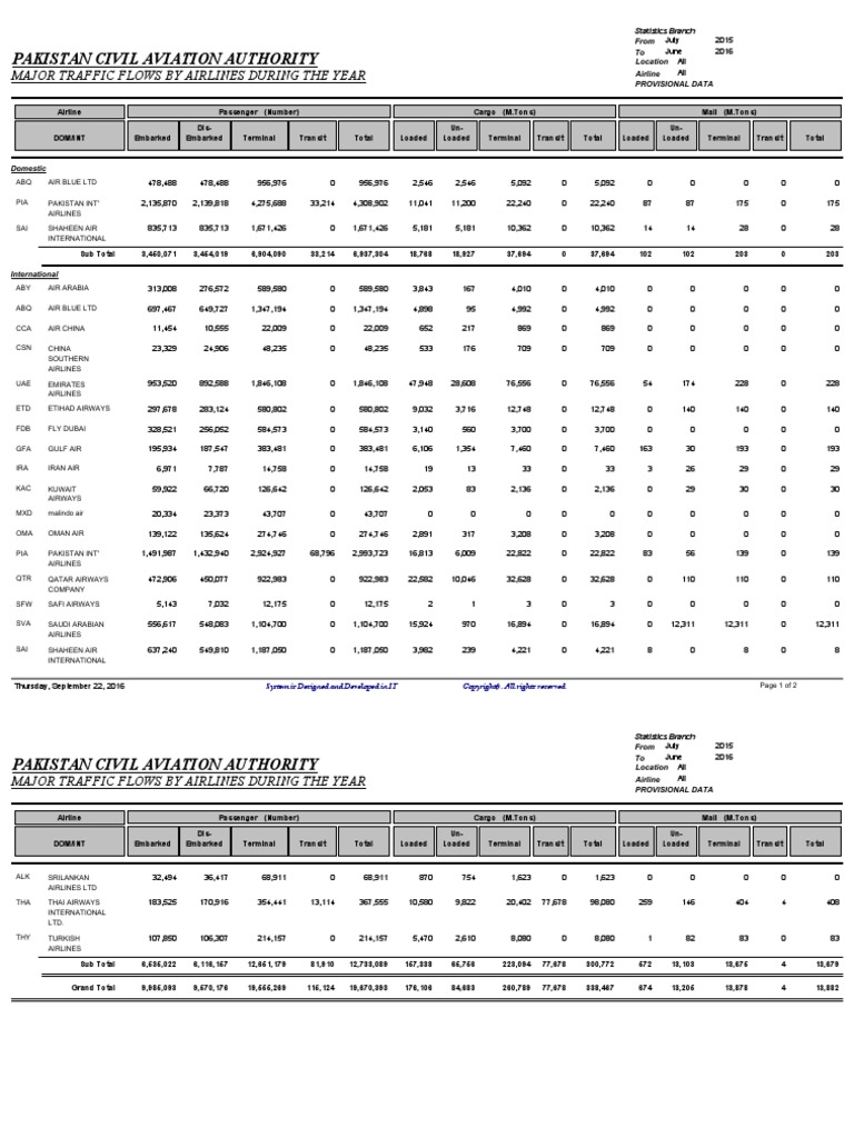 2015 - 2016-Airline Wise | PDF | Airlines | Transport Companies