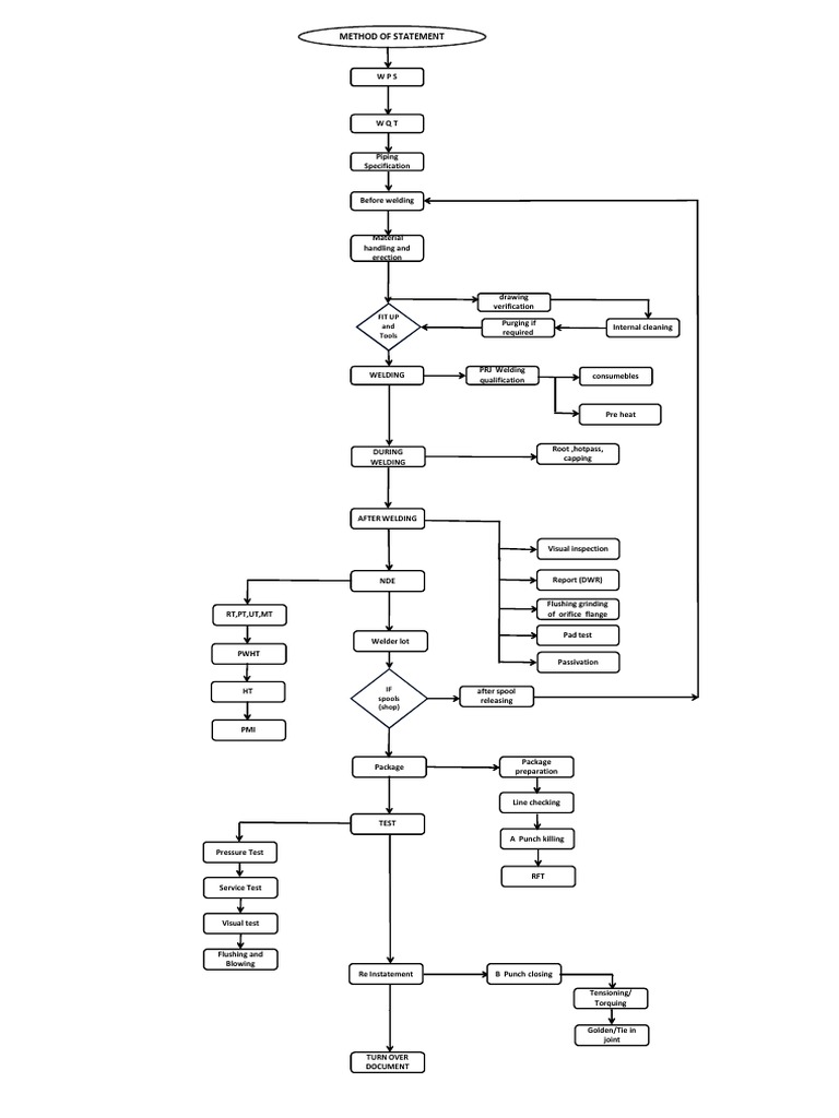 Comprehensive Welding Method Statement | PDF | Electric Heating ...