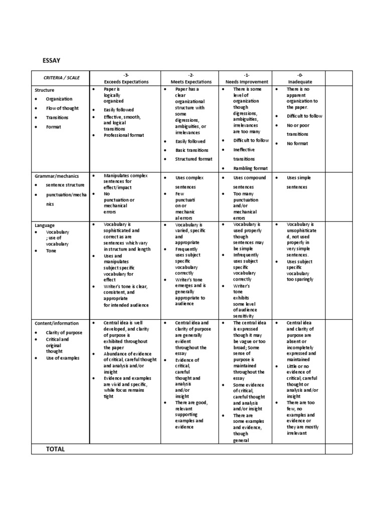 Essay: Criteria / Scale | PDF | Understanding | Rubric (Academic)