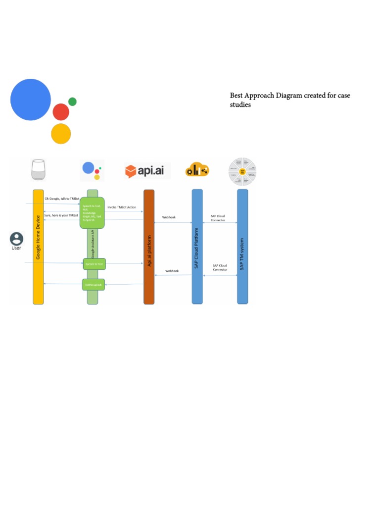 Best Approach Diagram Created For Case Studies | PDF